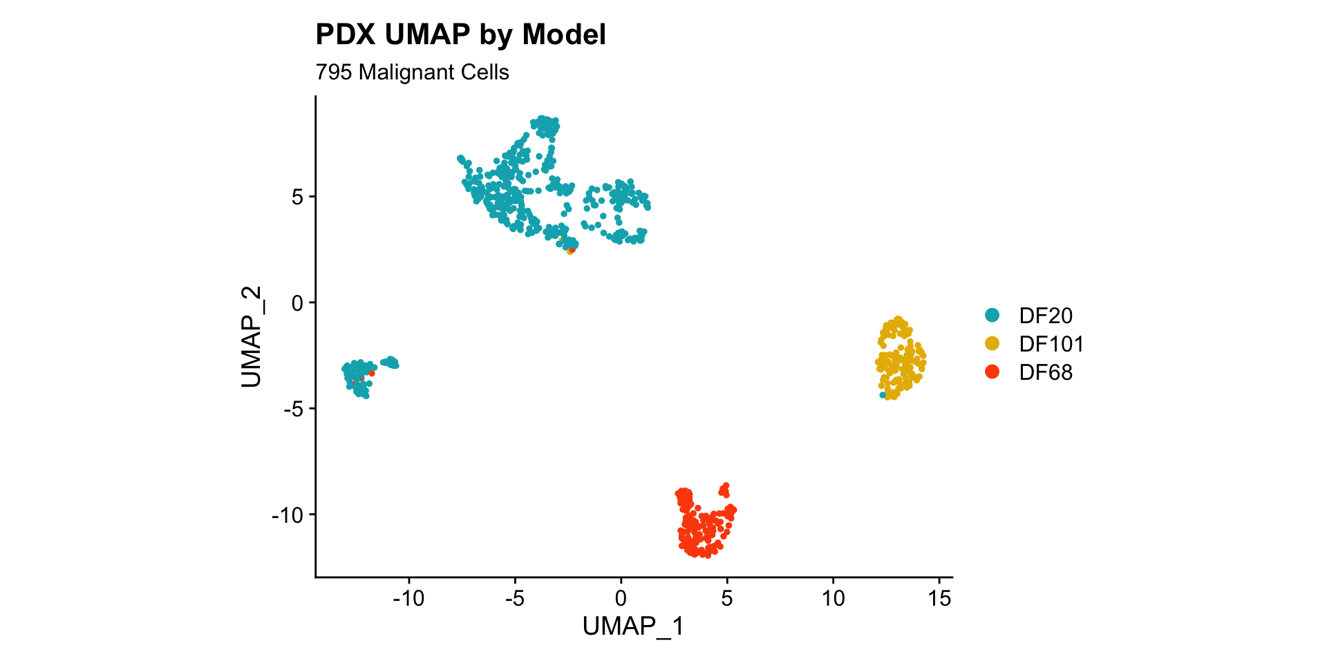 Izar 2020 PDX (Cohort 3) Exploratory Analysis