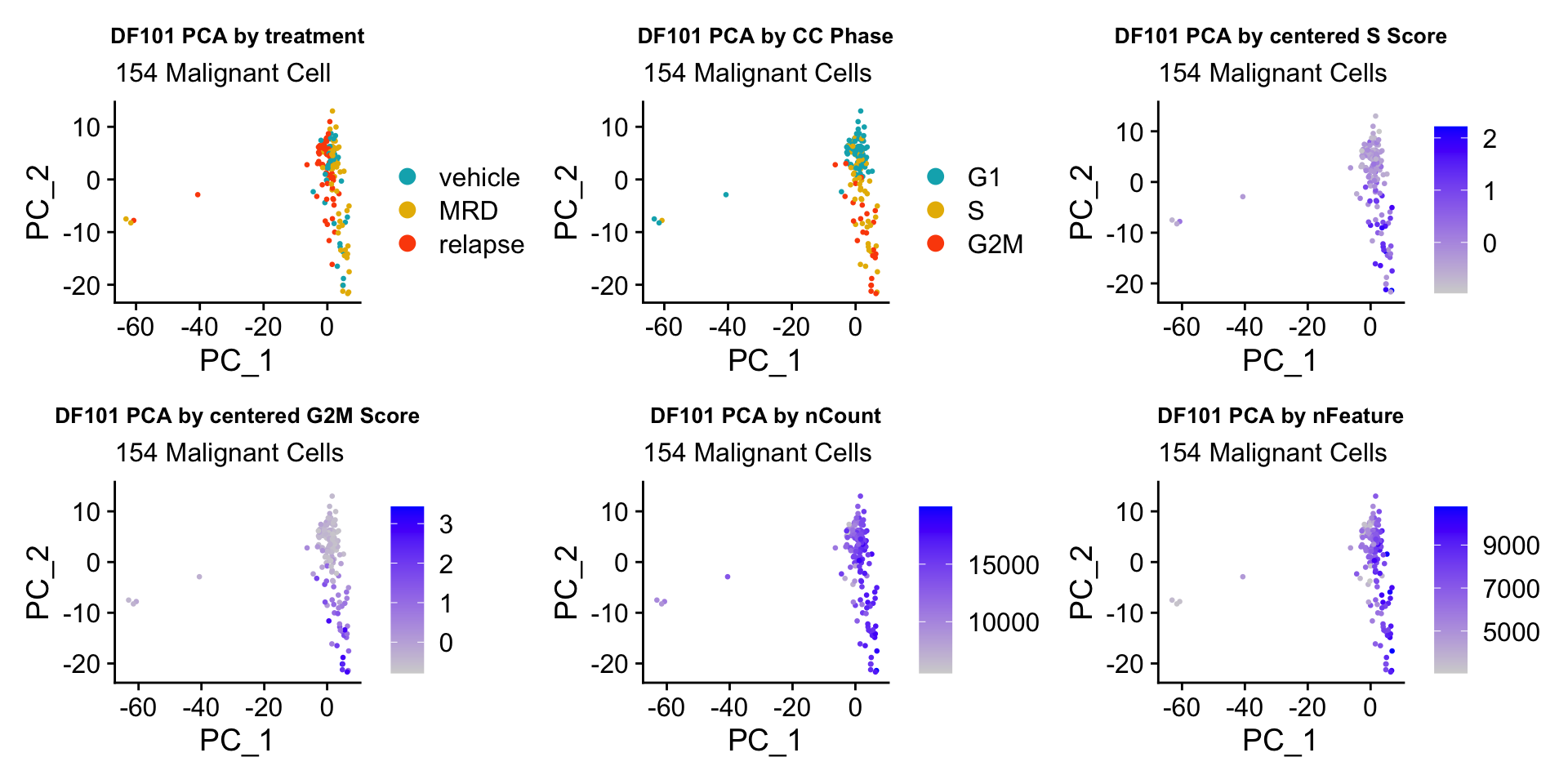 Izar 2020 PDX (Cohort 3) Exploratory Analysis